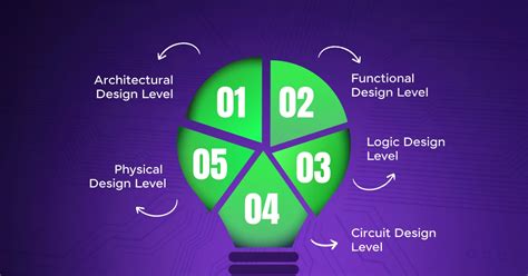 What Are The Levels In VLSI Design