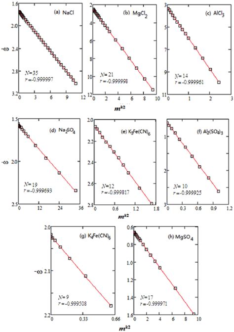 The Linear Relation Between Download Scientific Diagram