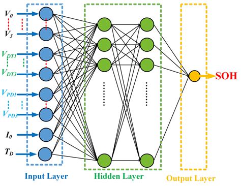Accurate And Efficient Soh Estimation For Retired Batteries