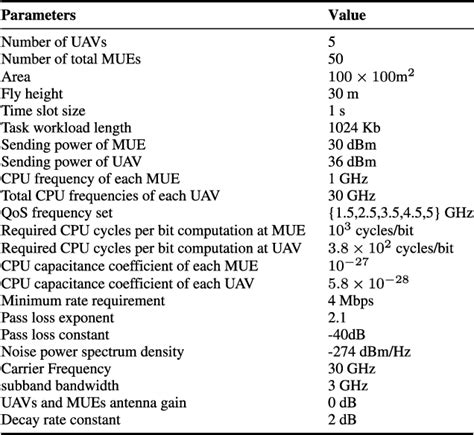 Table 2 From Distributed User Association And Computation Offloading In