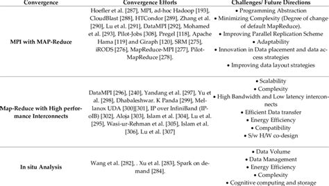Data Locality Aware Hpc And Bigdata Convergence Efforts Download