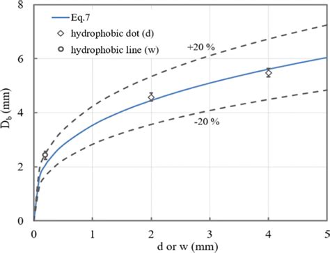 Bubble Departure Diameter For Patterned Wettability Surfaces Download