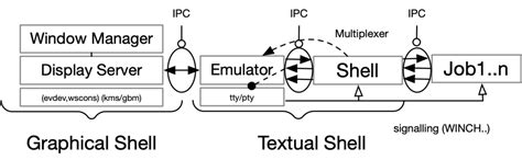 The Day Of A New Command Line Interface Shell Arcan