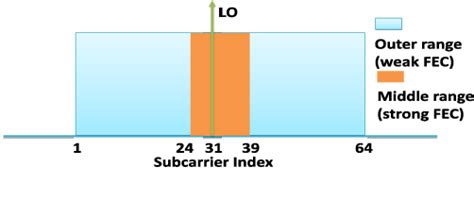 figure 1 from subcarrier reliability aware soft decision ldpc code in