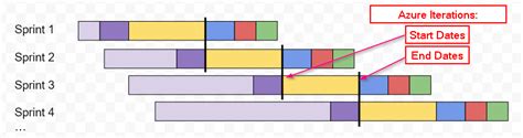 Scrum Should Iteration Sprint Dates In Azure Devops Include Non