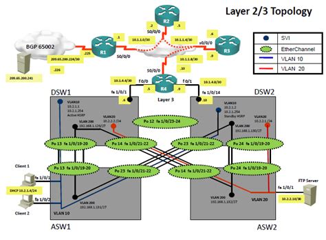 IT Support TSHOOT Router Topology On GNS