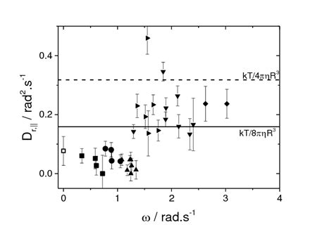Rotational Diffusion Coefficients About The Interface Normal As A