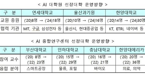 과기정통부 Ai대학원에 연세대·울산과기원·한양대 신규 선정