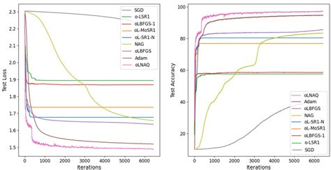 results of mnist on fully connected neural network with b 128 and m l