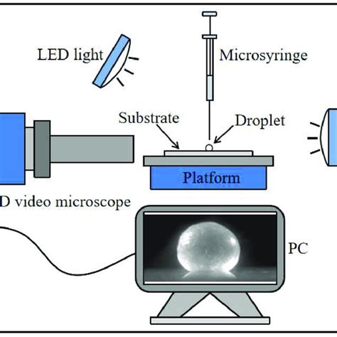 Illustration Of The Experimental Setup For Droplet Evaporation Download Scientific Diagram