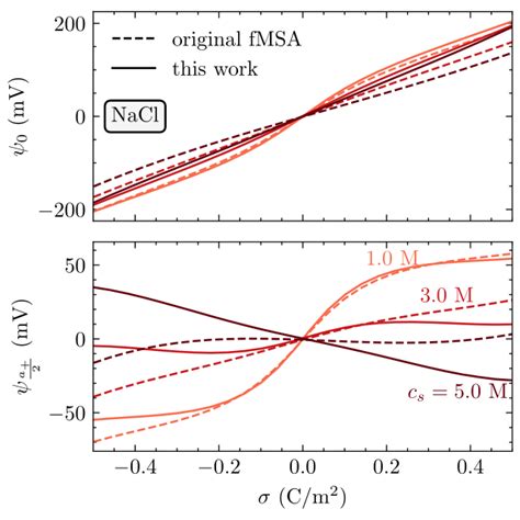 Wall Potential ψ0 Top And The Diffuse Layer Potential ψa2 Bottom Download Scientific