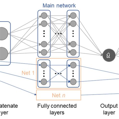 the architecture of the physics informed neural network considering the