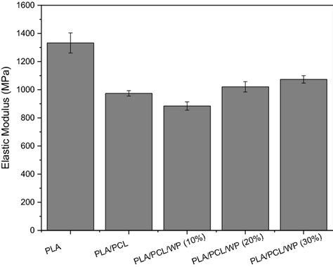 Elastic Modulus Of The Pla The Plapcl Bioblend And The Composites