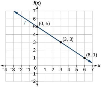 Linear Functions College Algebra