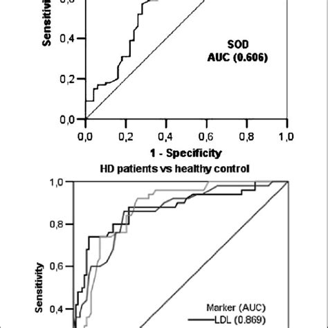 A Receiver Operating Characteristic Roc Curve Of Serum Sod Level Download Scientific