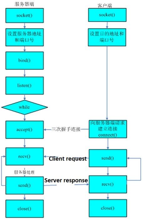 【unix网络编程卷一】tcp客户端 服务器连接终止的各种情况 tcp服务器select当客户发送rst终止连接时会发生什么 csdn博客