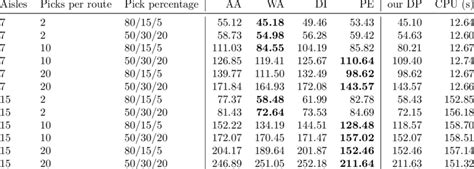 Expected Route Lengths For A Number Of Settings Under Midpoint Routing
