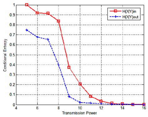 Entropy Correlation Coefficient As A Function Of Packet Reception Rate Download Scientific