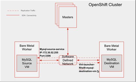 Mysql Data Replication Between Virtual Machines Via Sdn Red Hat Developer