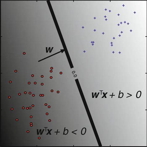 1 A Linear Classifier The Hyper Plane Line In 2 D Is The