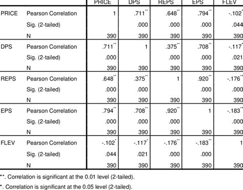 Correlation Coefficients Of Dependent And Independent Variables Download Scientific Diagram