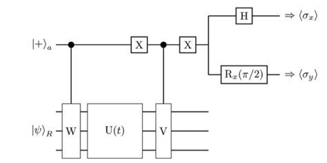 Quantum Algorithms Calculating The Expectation Value Of An Observable