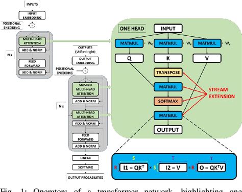 Figure 1 From Optimizing Layer Fused Scheduling Of Transformer Networks On Multi Accelerator
