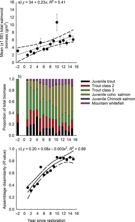 a regression coefficient estimates model fit and best fit line