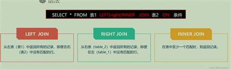 数据库基本增删改查语法和多表链接查的方式数据库的增删改查命令以及多表查询的语句 Csdn博客