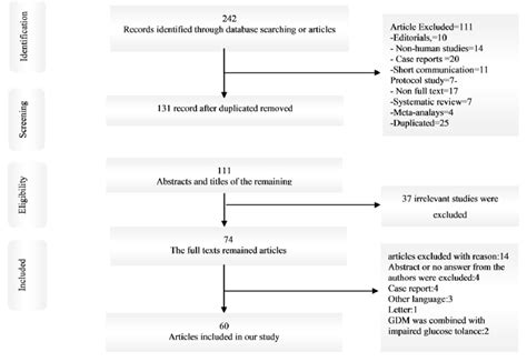 Flowchart Of Article Selection Download Scientific Diagram