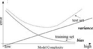 The Error Function For Different Complexities Of The Model Download Scientific Diagram