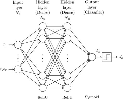 Figure 2 From Towards Implementation Of Neural Networks For Non
