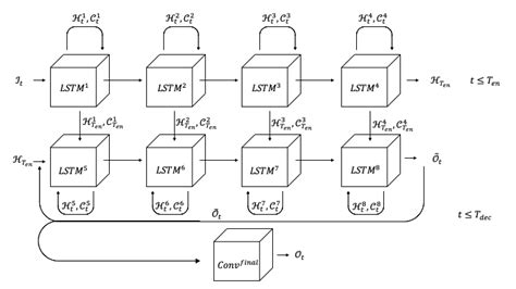 Autoencoder Architecture N LSTM Of Example 3 Download Scientific Diagram