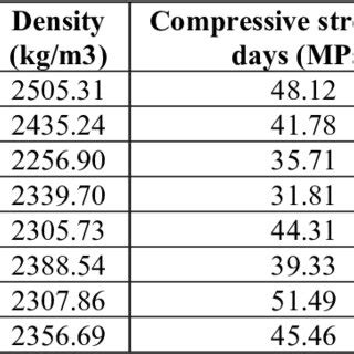 Density And Compressive Strength Of Composites Download Scientific Diagram