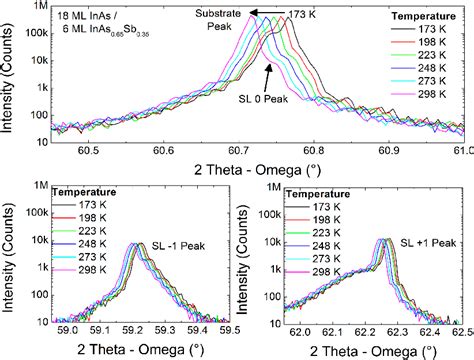 Figure 1 From Temperature Dependent X Ray Diffraction Measurements Of