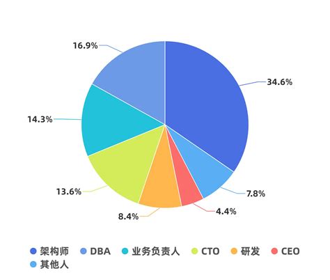 中国数据库选型的首要指标是什么？ 来看看这3476位数据库从业者怎么选 墨天轮