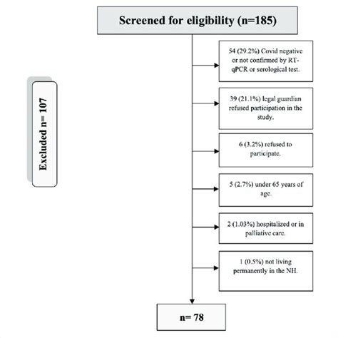 Flow Chart Of The Sampling Process Download Scientific Diagram