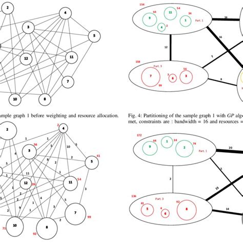 Un Partitioned Sample Graph 1 After Weighting And Resource Allocation