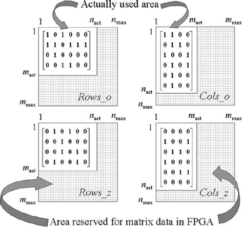 Figure 4 From A Softwarereconfigurable Hardware Sat Solver Semantic Scholar