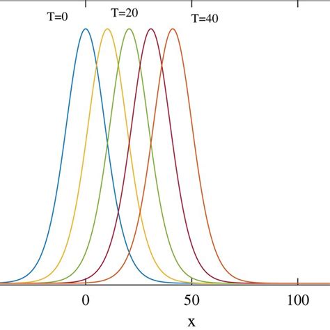 The Graphics Of Exact And Numerical Solutions Obtained By The