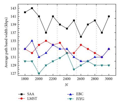 Comparison Of Average Path Bandwidth Download Scientific Diagram