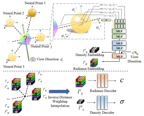 rip nerf learning rotation invariant point based neural radiance field