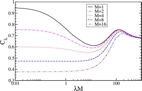 The Condensate 6 As A Function Of M λ For Various Values Of M As