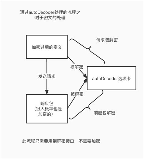 Github F0ngautodecoder Burp插件，根据自定义来达到对数据包的处理（适用于加解密、爆破等），类似