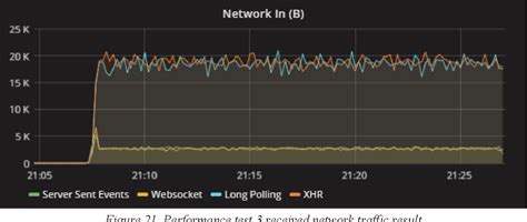 Figure 6 From Performance Comparison Of Xhr Polling Long Polling