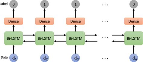 Ml Model Diagram The Bidirectional Long Short‐term Memory Layer And