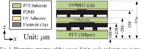 Figure 1 From Capacitive Tactile Sensor With Stacked Structure And