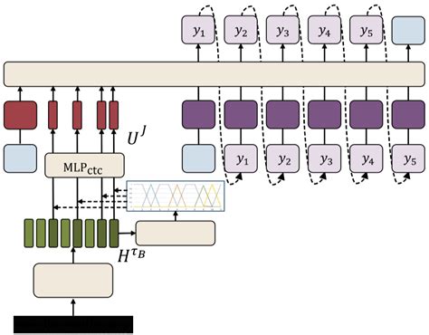 논문 리뷰 Decoder Only Architecture For Streaming End To End Speech