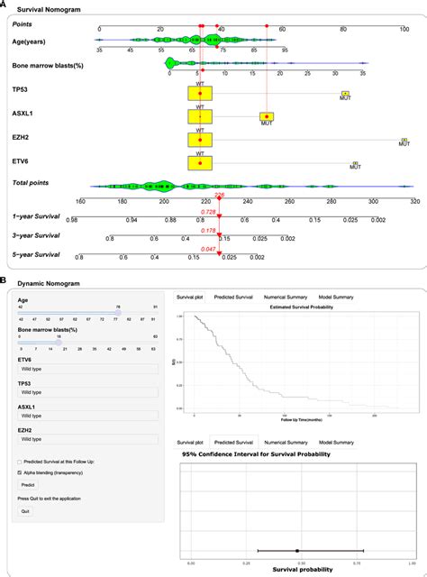 construction of nomogram and dynamic nomogram a nomogram for