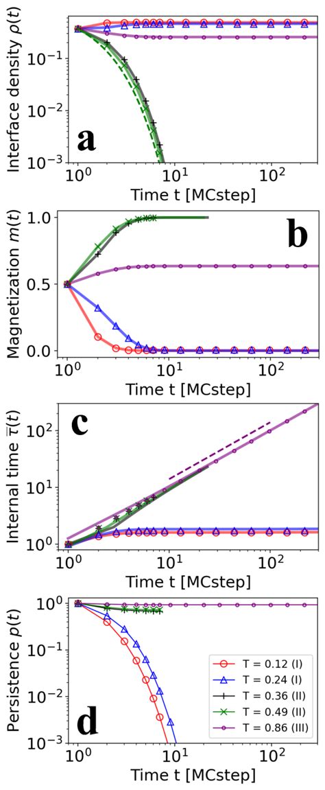 Evolution Of The Average Interface Density ρ T A The Average Download Scientific Diagram